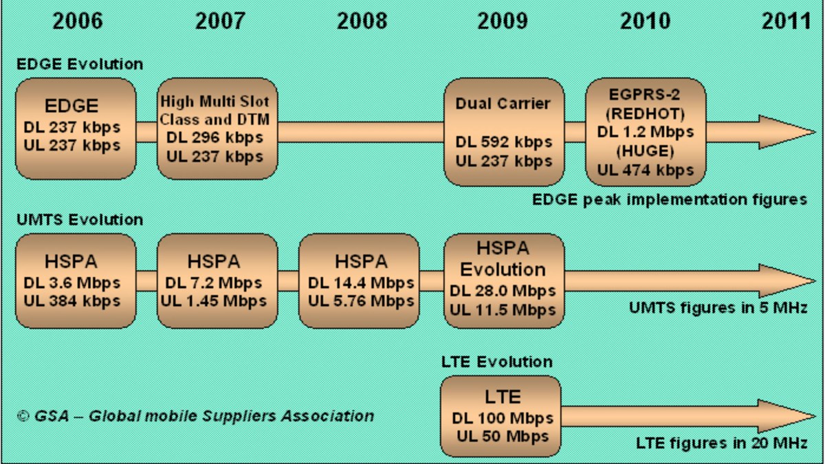 LTE 1800, 800 and TDD all gaining ground - GSA report, 4G LTE | TelecomTV