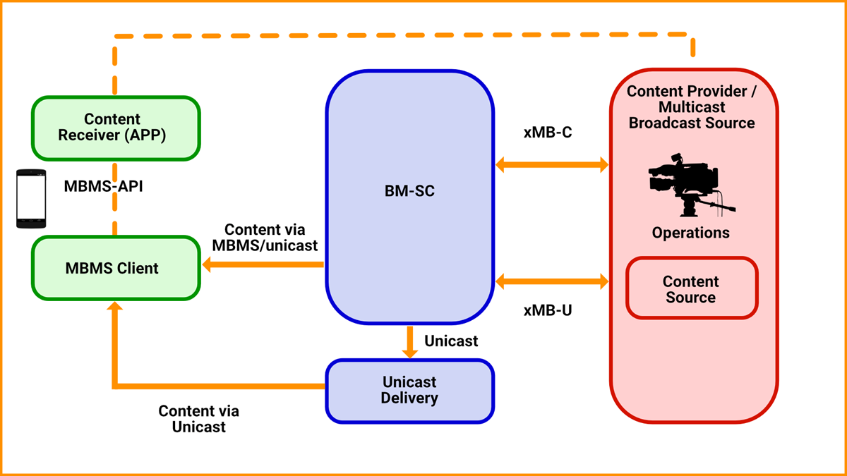 Broadcasters offered improved access to mobile networks, Mobile | TelecomTV