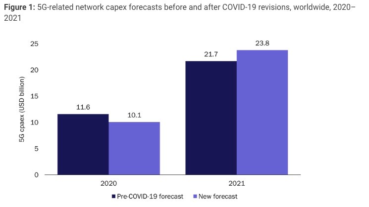 5G capex to rebound in 2021 (hopefully): Analysys Mason, 5G Evolution ...