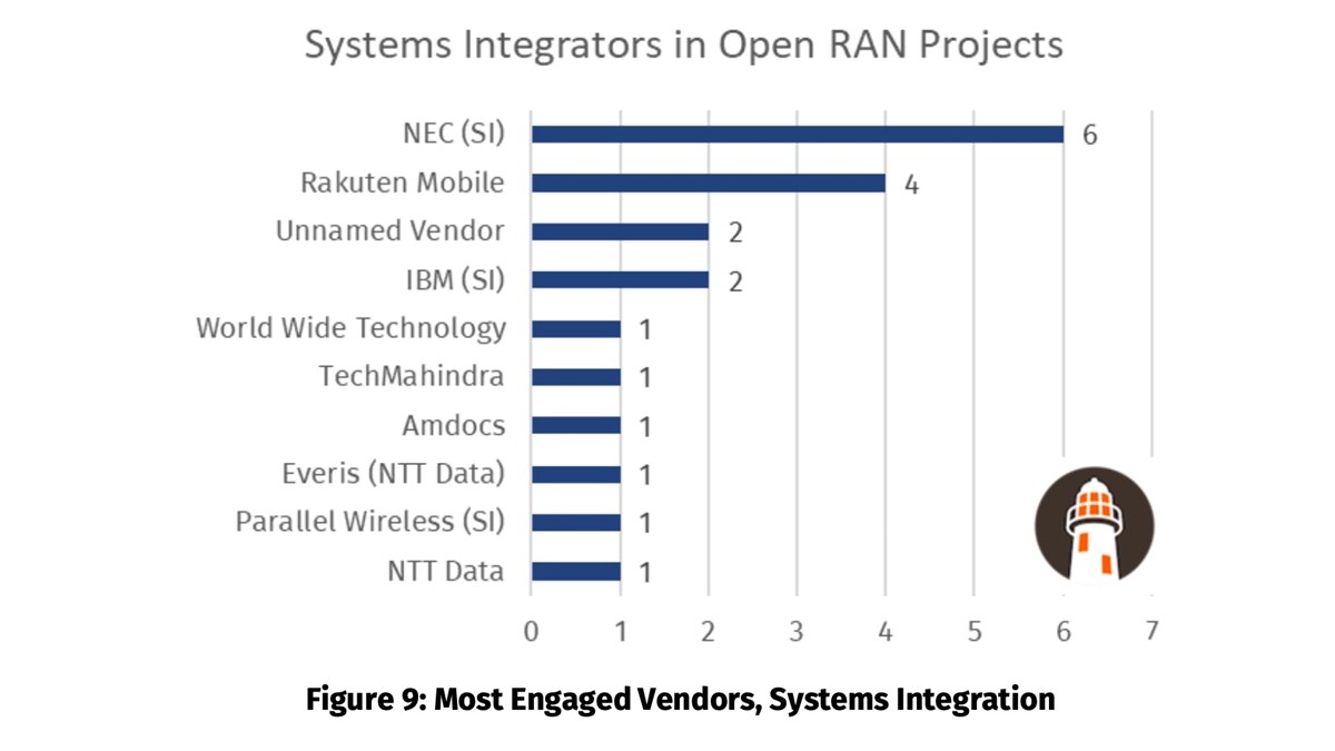 NEC emerges as early Open RAN systems integration pacesetter, Open RAN ...