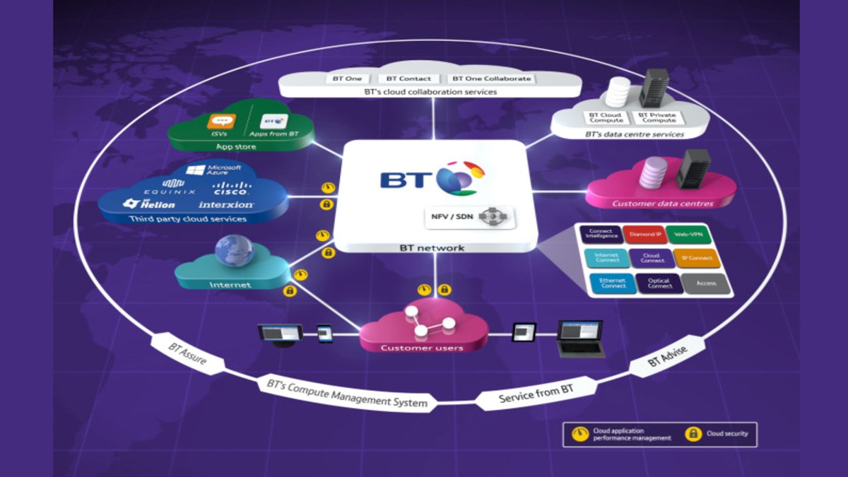 BT launches global intelligent WAN as part of its SDN strategy, SDN ...