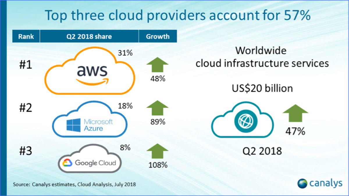 Hybrid approach dominates as Cloud infrastructure spend reaches $20bn ...