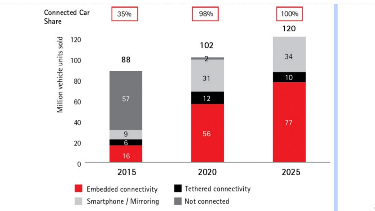Car driving smartphone users represent a huge market for the connected ...