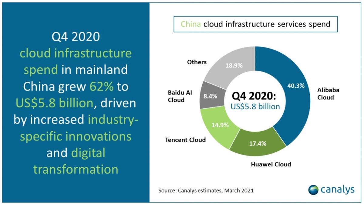 Chinese cloud services to continue dramatic post pandemic growth, Cloud ...