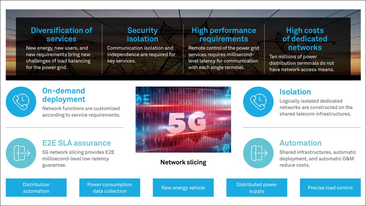 China Telecom releases report on network slicing for the Smart Grid, 5G ...