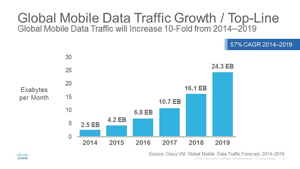 Cisco predicts 292 exabytes of mobile data by 2019, Mobile | TelecomTV