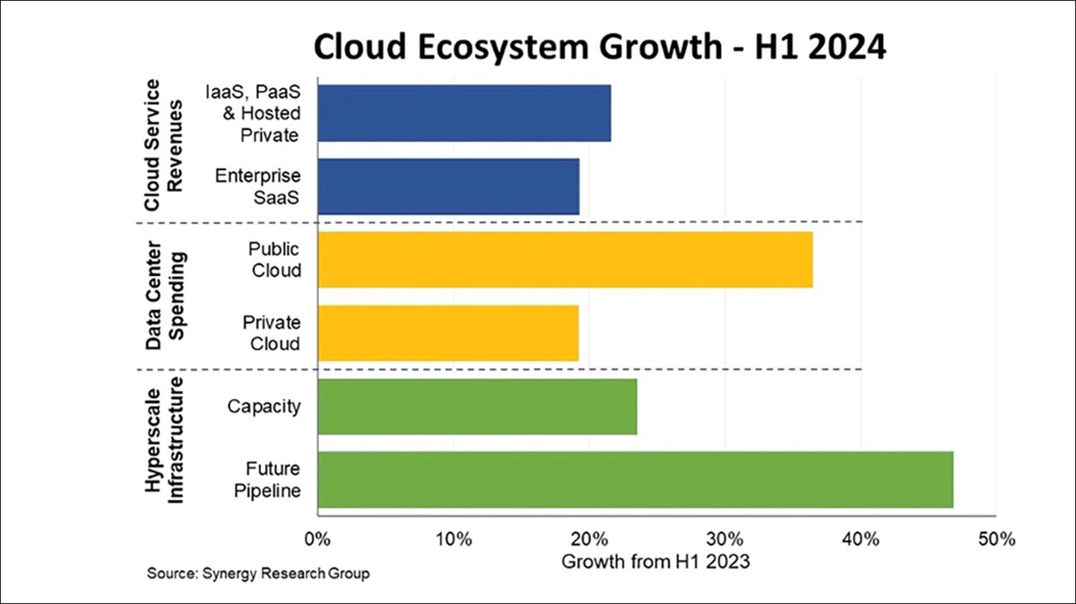 AI-fuelled cloud ecosystem grows to $427bn in H1, Digital Platforms and Services | TelecomTV