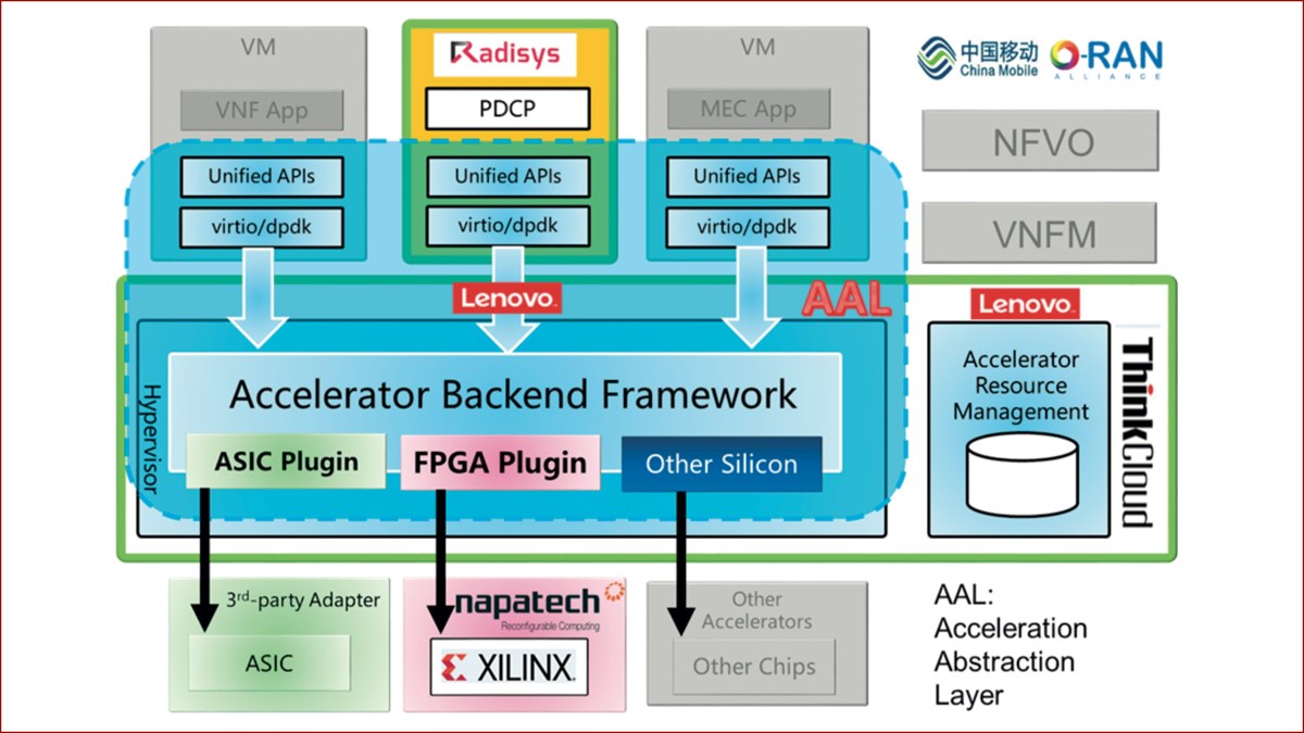 Cloud-RAN demo achieves full decoupling of software and hardware, News ...