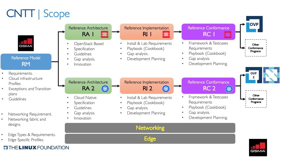 So you thought you knew what CNTT stood for…, NFV | TelecomTV