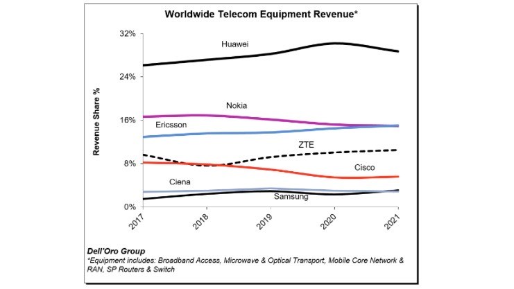$100 billion telecom equipment market grew 7% in 2021: Report, Access ...