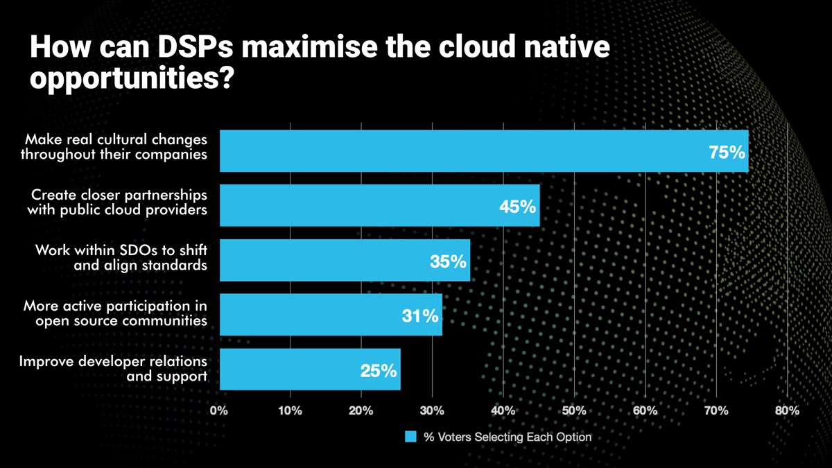 Cultural change key to cloud-native success – poll result, Cloud-Native Telco | TelecomTV