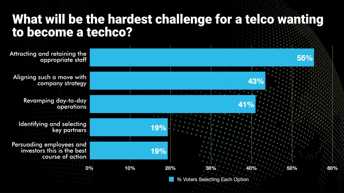 Techco Hopefuls Face Staffing Challenges Poll Result Digital