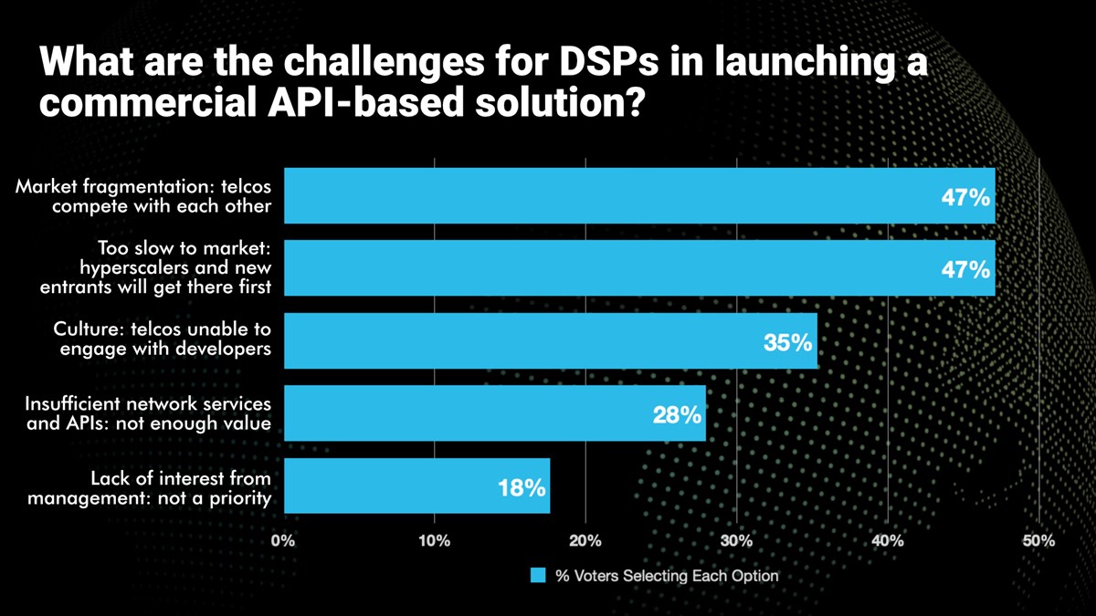 Familiar challenges face telco API hopefuls – poll result, Digital ...