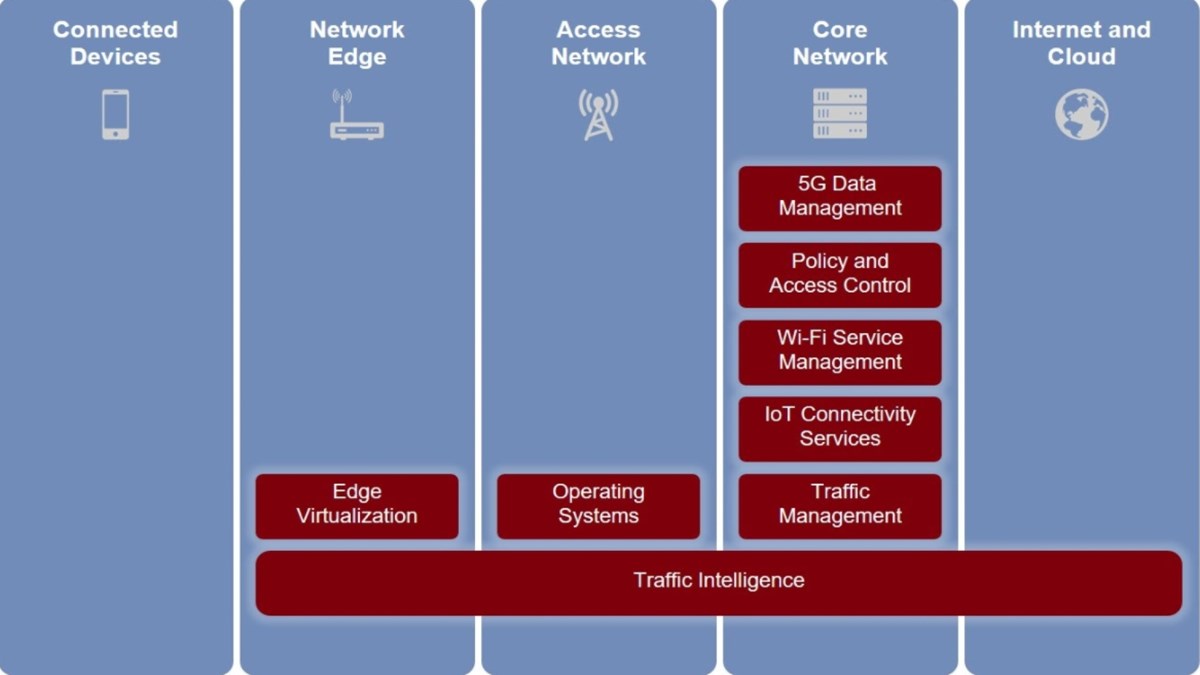 How to slice a multi-vendor core in 5G, 5G Evolution | TelecomTV
