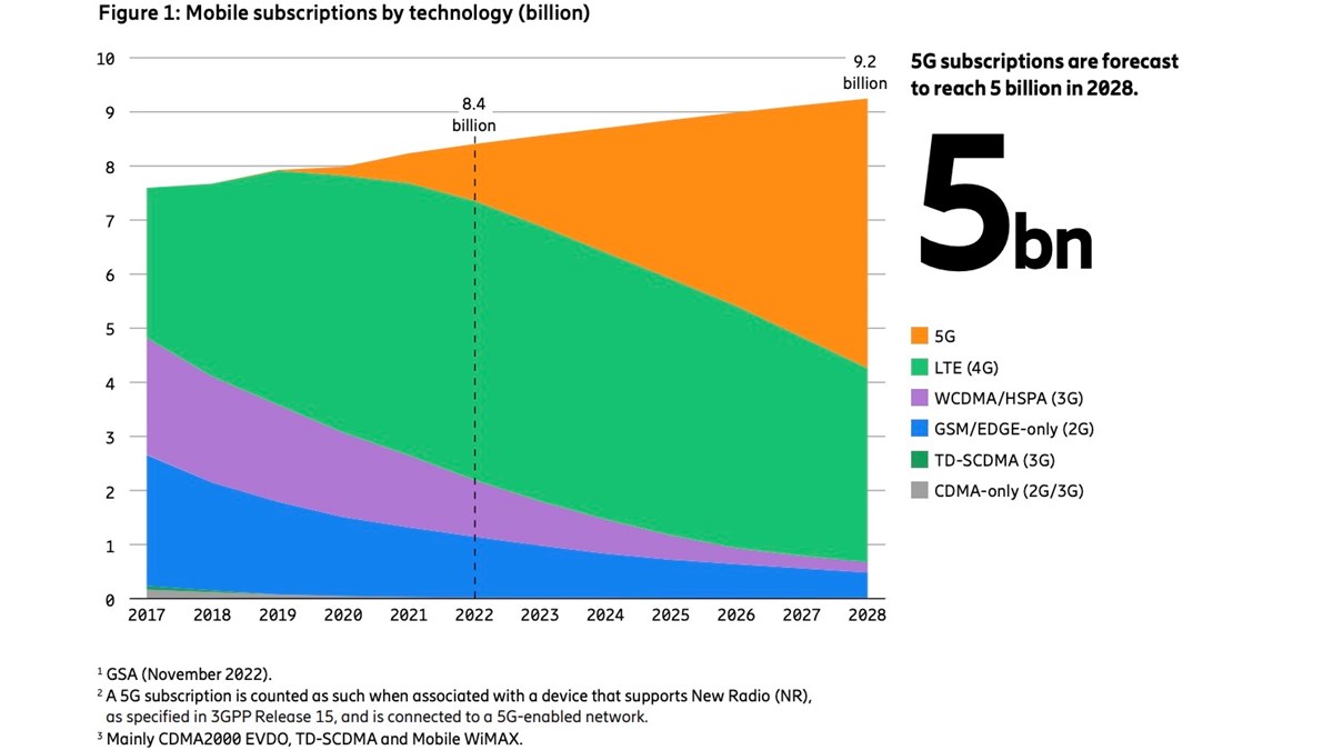 What’s up with… 5G growth, M&A in Malaysia, Verizon and Wipro, 5G ...