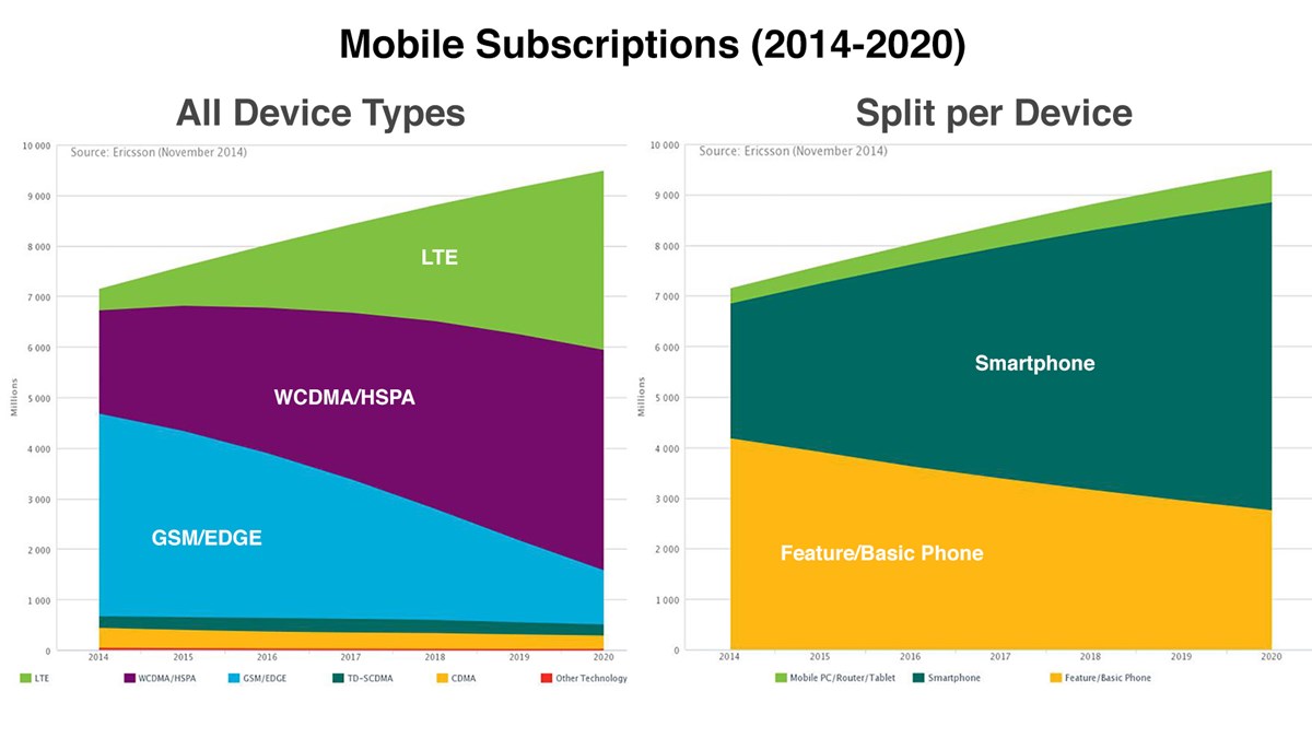 For mobile, the only way is up, as Ericsson plots a course for 2020 ...