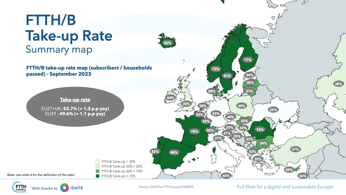 Europe hits 121 million FTTH/B connections, Access Evolution | TelecomTV