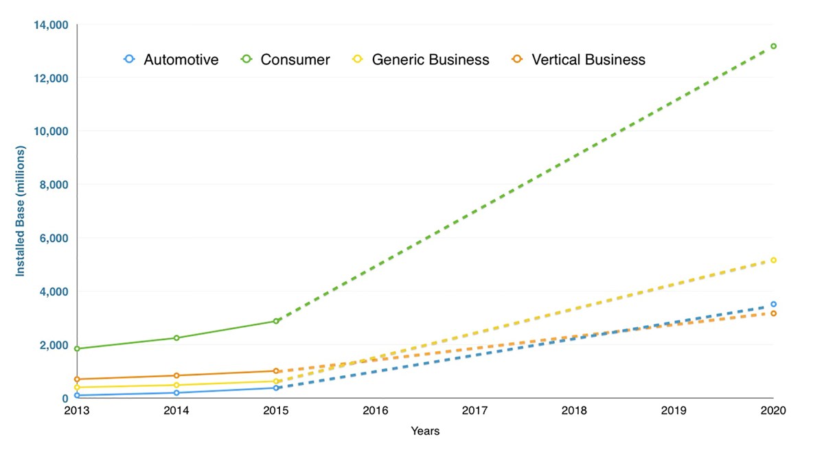 Internet of Things to reach 25 billion devices within five years, IoT ...