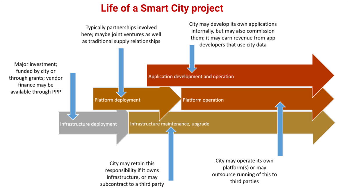 In the Smart revolution, cities need connectivity just as much as they ...