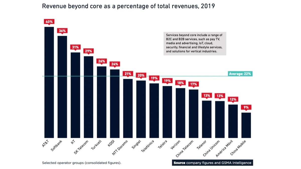 Operators further expanding their revenue streams: GSMA Intelligence ...