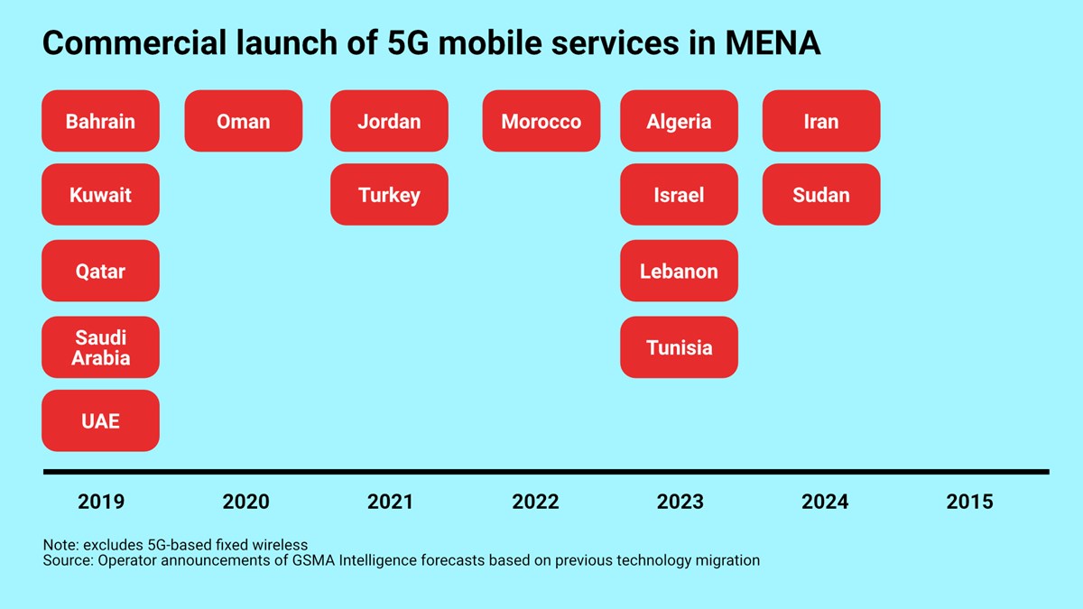 Mobile operators across Middle East set for global 5G leadership ...