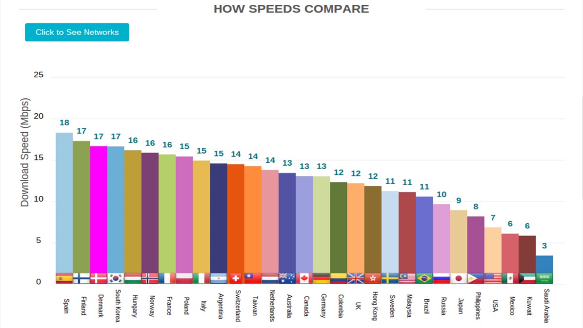 Global LTE speeds and 'time on': probably not what you expect, 4G LTE ...