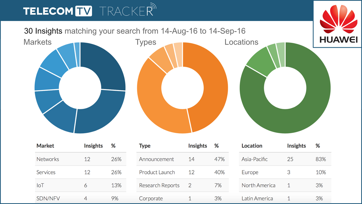 Huawei improves mobile cell edge use for UMTS networks, Mobile | TelecomTV