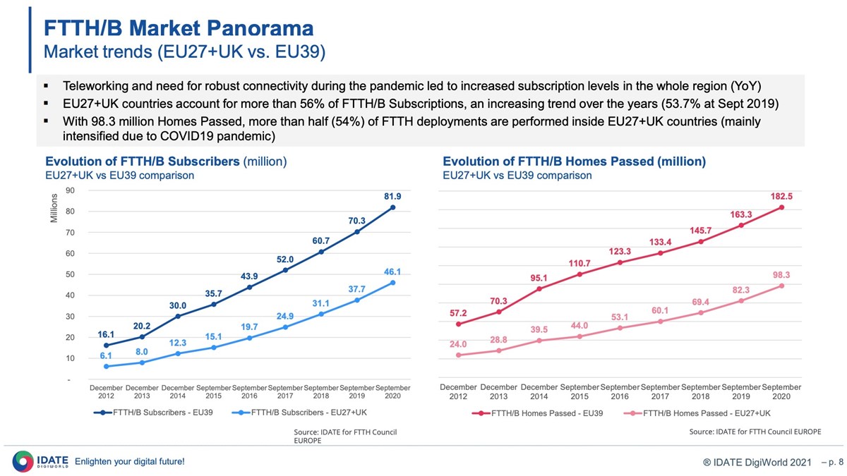 Altnet rollouts drive Europe’s FTTH/B boom, Access Evolution | TelecomTV