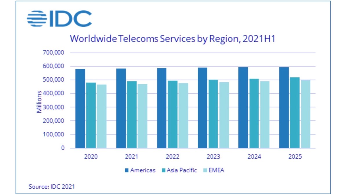 What’s up with.... Global telecoms service growth, C-band delays ...
