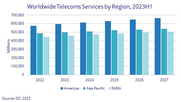 Inflation drives global telecom services market growth – report, Access ...