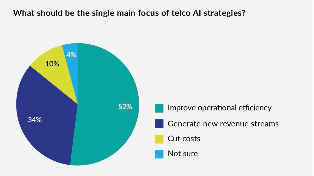 Telco AI – what is it best for?, The AI-Native Telco | TelecomTV