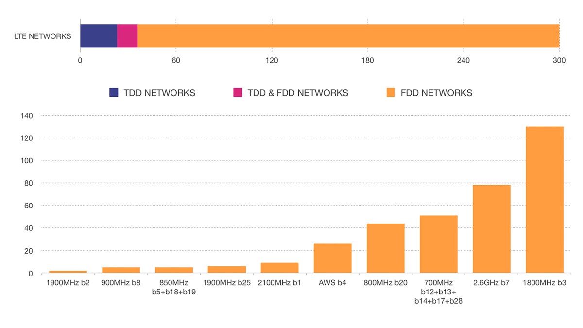 Fdd Tdd Carrier Aggregation Gains Foothold In Korea 4g Lte Telecomtv