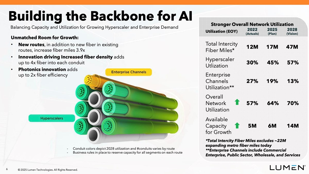 Lumen ramps up capex by 30% to build a ‘backbone for AI’, The AI-Native ...