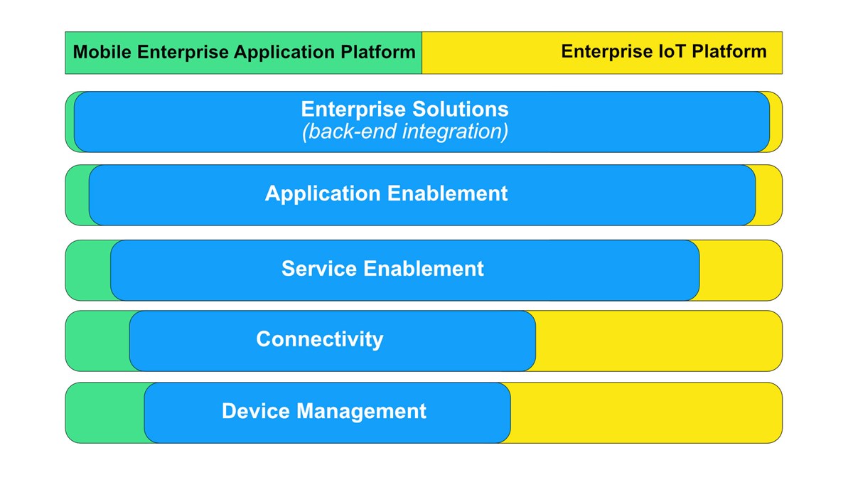 Is it time for a single enterprise mobile and IoT platform?, IoT ...