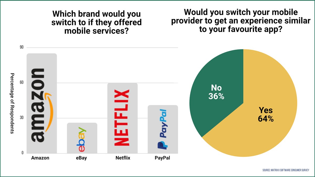 Mobile service providers fail to meet the “digital first” user ...