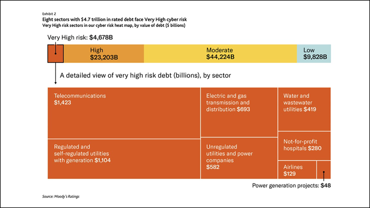 Telecom moves into highest level of cyber risk – Moody’s Ratings ...