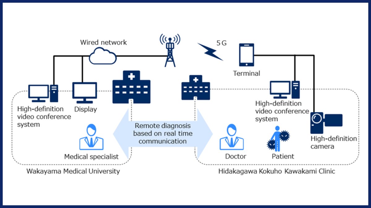NEC and Docomo conduct remote medical use case with 28GHz 5G in rural ...