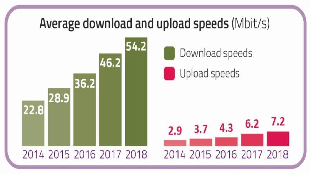 UK broadband averages rise but global ranking doesn’t. Does it matter ...