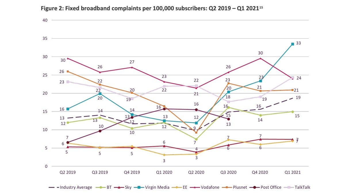 Virgin Media O2 needs a dose of humility and a revamp of its culture ...