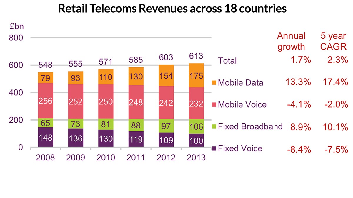 Ofcom provides evidence of broadband growth as voice revenues decline ...