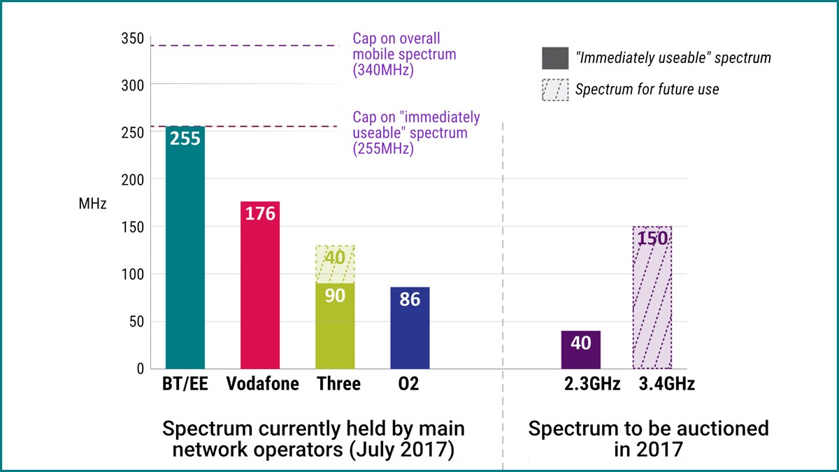 The fix is in: Ofcom imposes 5G auction spectrum caps but still can’t ...