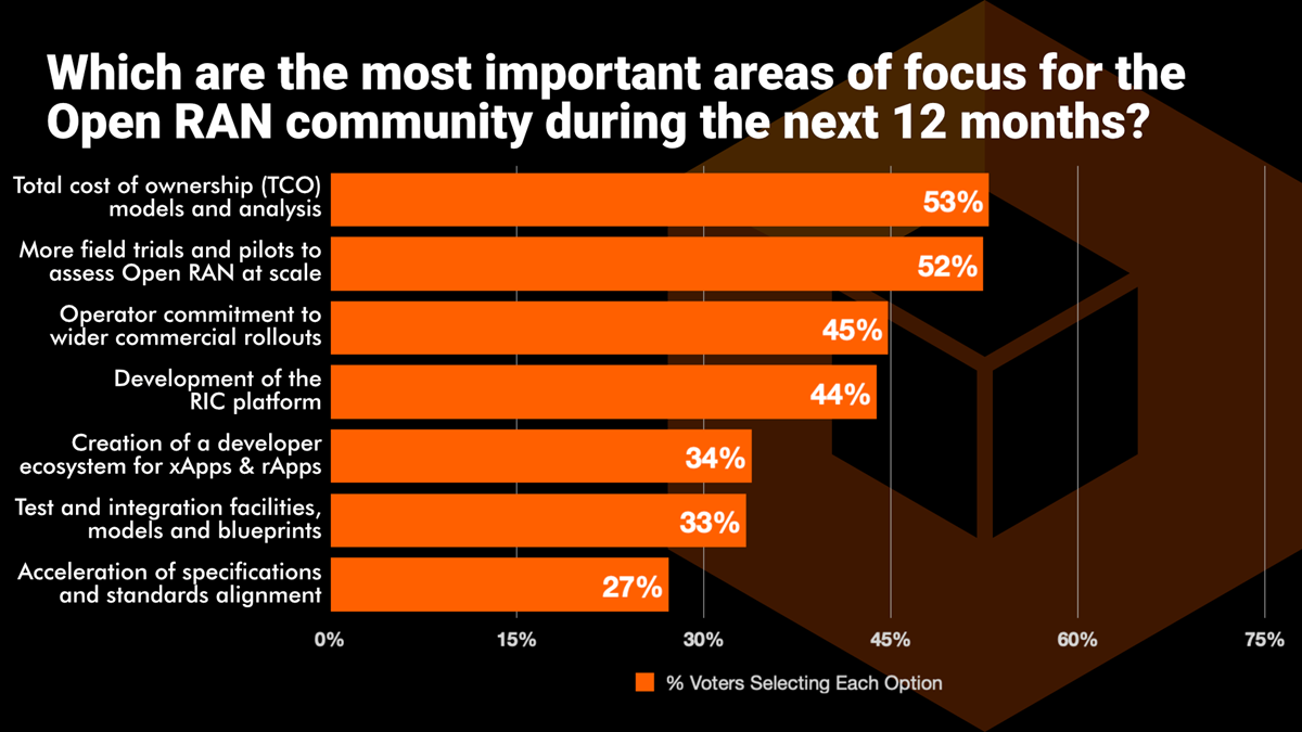 TCO still tops Open RAN sector focus poll, Open RAN | TelecomTV