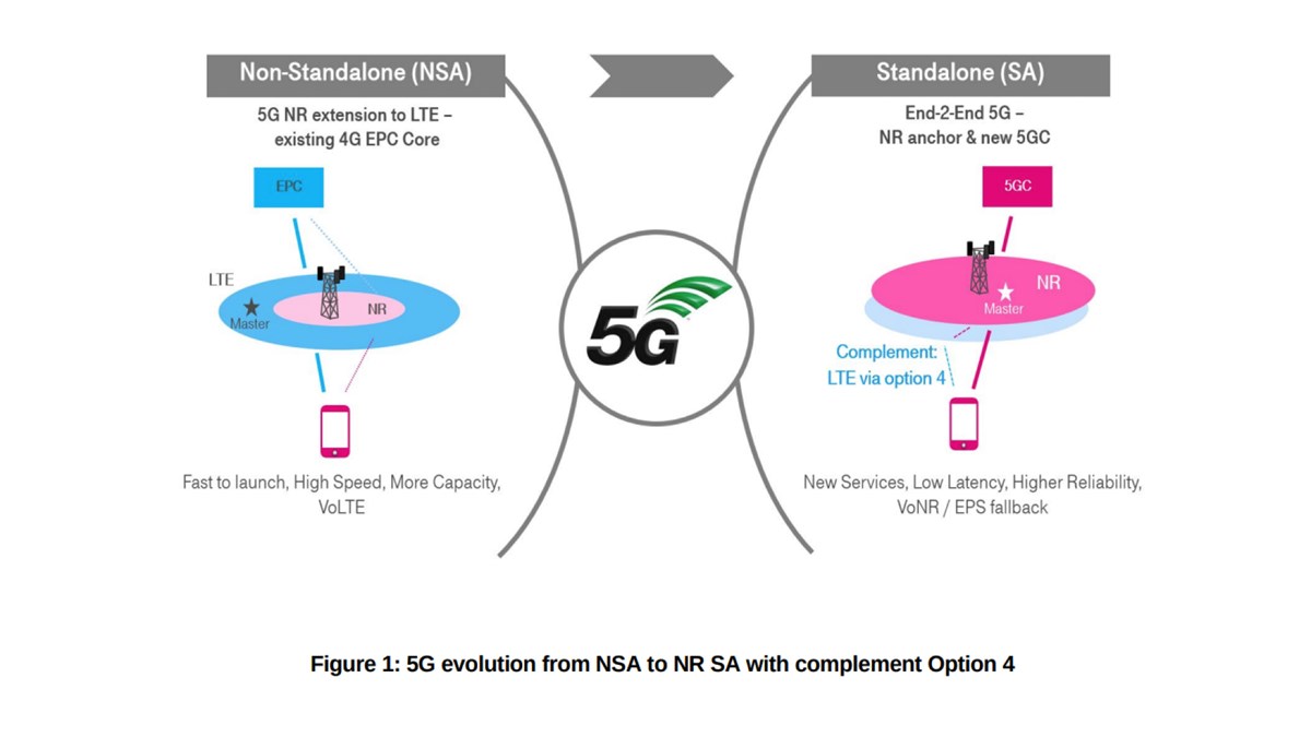 NGMN Alliance would like the industry to embrace ‘Option 4’ to ease the journey to 5G, 5G ...