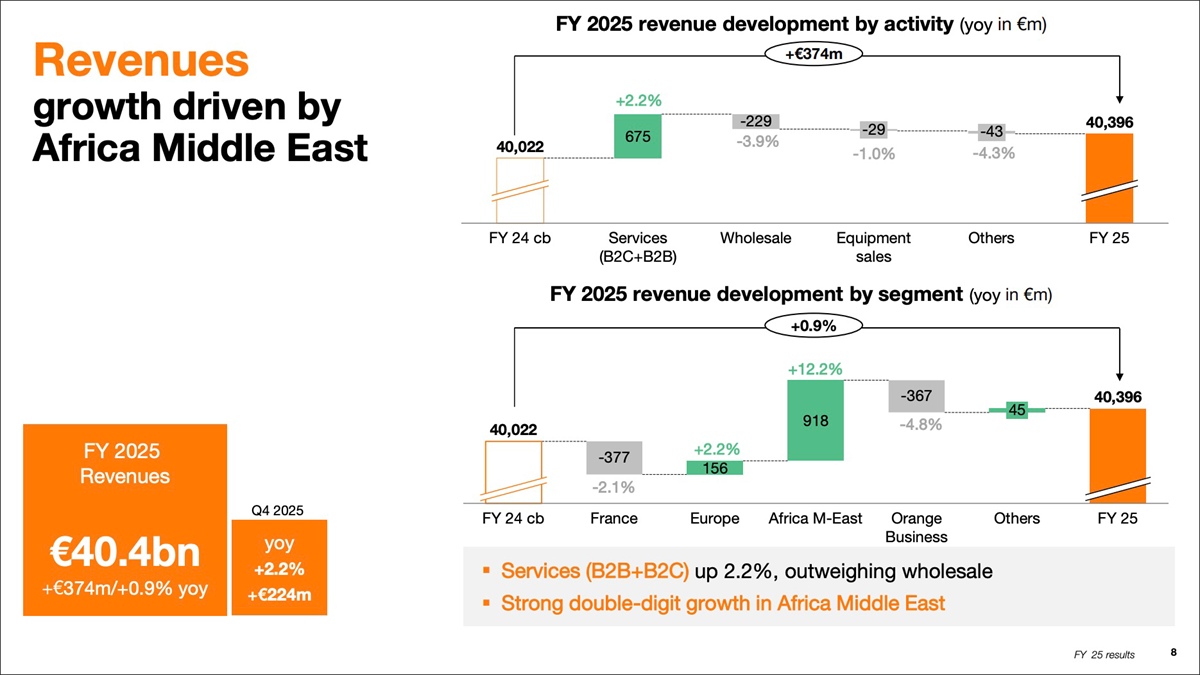 Orange remains future-focused as it reports 2025 financials , Orange ...