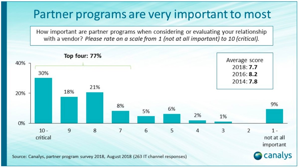 Something’s going wrong with vendor partner programmes, News | TelecomTV