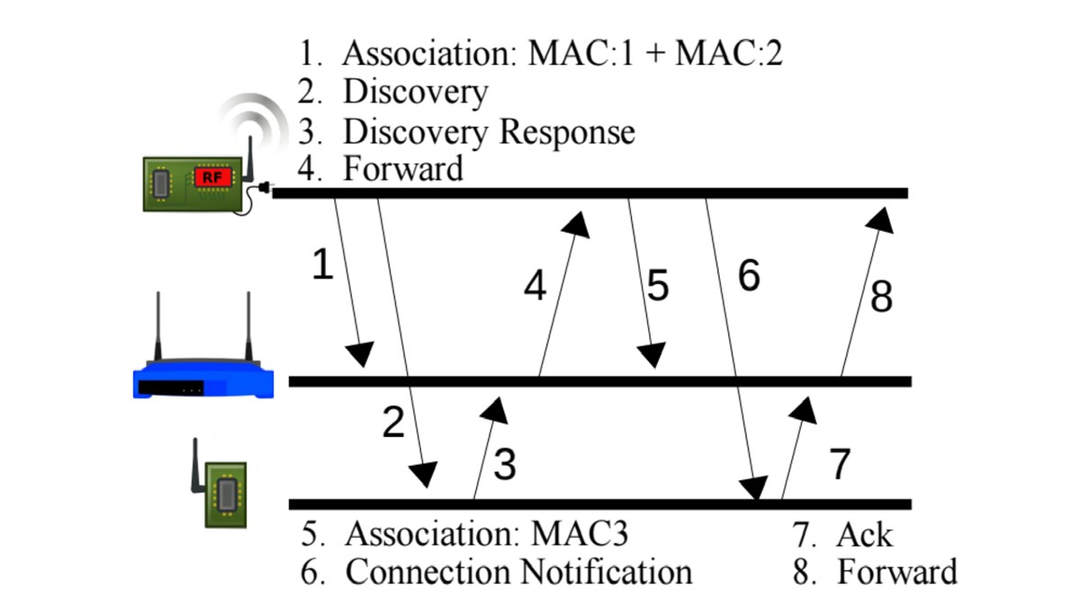Passive WiFi - 10,000 times less power consumption than trad WiFi, Wi ...