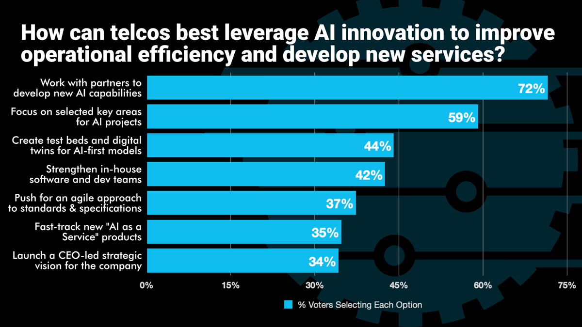 Partnerships key to telco AI success – poll result, Digital Platforms ...