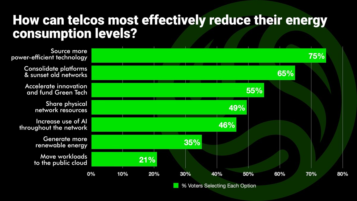 Vendor innovation is key to green networks – poll result, The Green ...