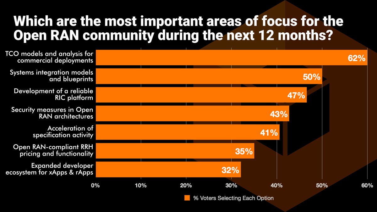 Open RAN sector still needs to focus on TCO models – poll result, Open ...