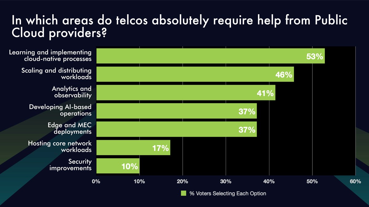 Telcos can gain cloud-native smarts from their hyperscaler partners ...